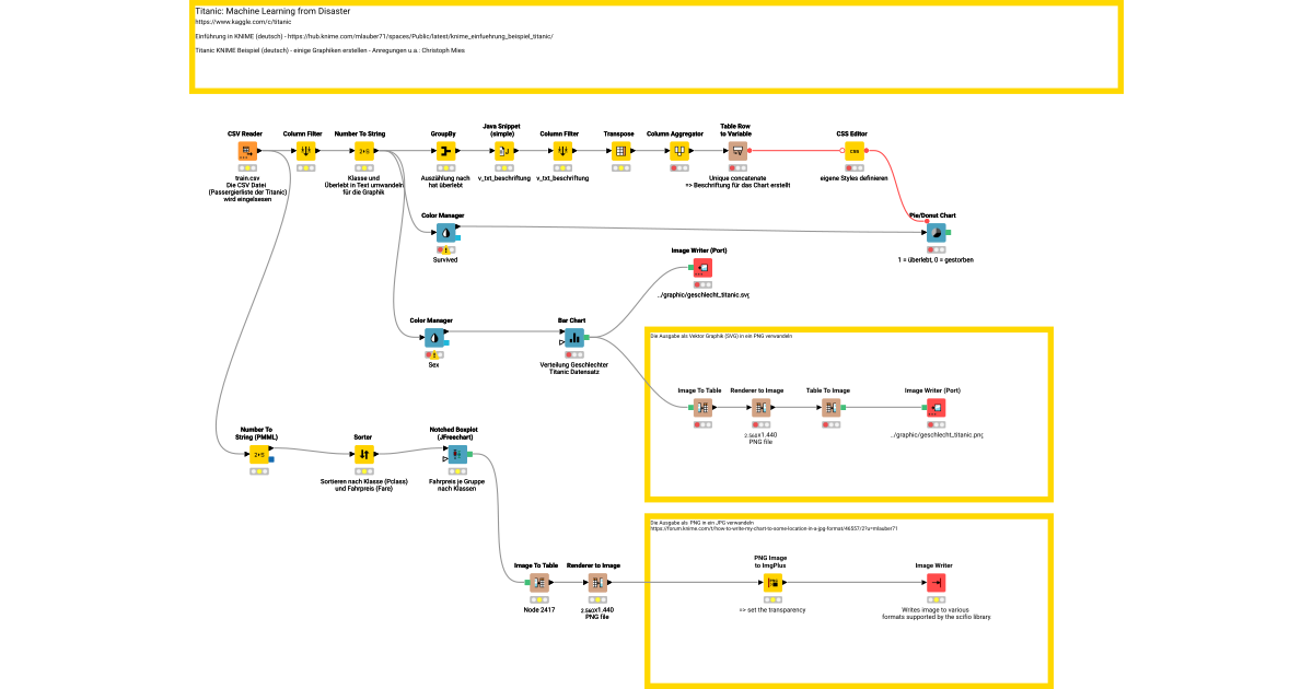 Titanic KNIME Beispiel (deutsch) - einige Graphiken erstellen – KNIME ...