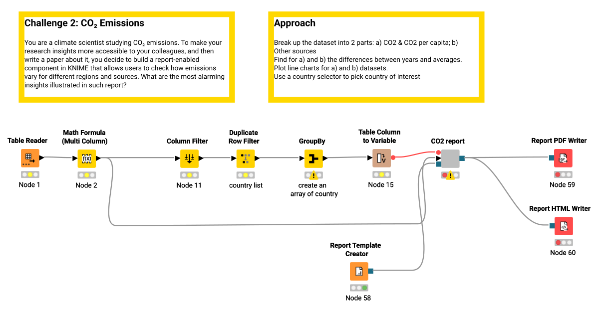 S3C2 - CO2 Emissions – KNIME Community Hub