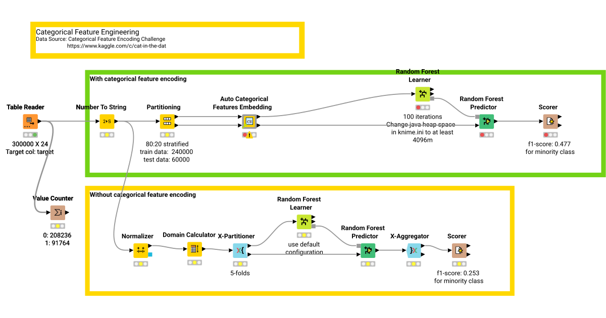 Categorical Feature Encoding Using Auto Categorical Features Embedding Knime Community Hub