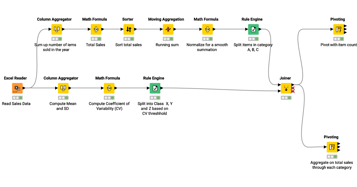 ABC_Analysis_Coefficient_of_Variability_Approach – KNIME Community Hub