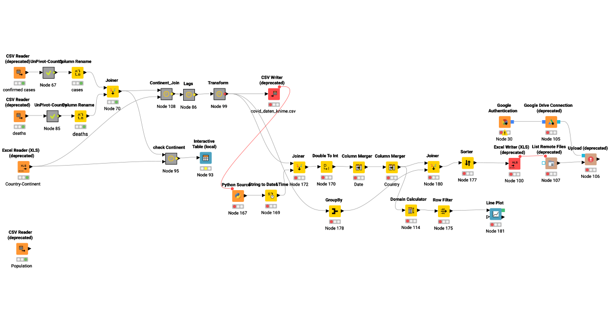 Covid19 projections with knime+jupyter+tableau – KNIME Community Hub