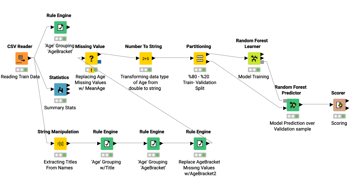 Titanic - Random Forest – KNIME Community Hub
