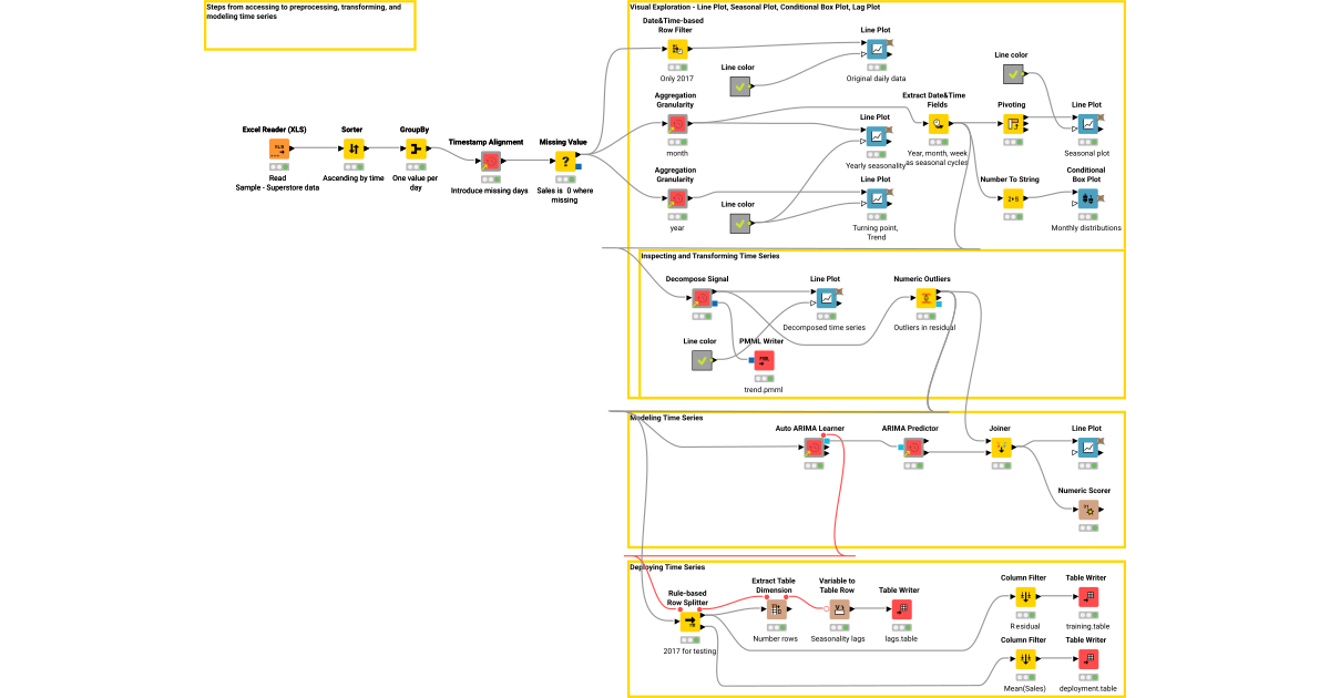 Accessing, Transforming and Modeling Time Series – KNIME Community Hub