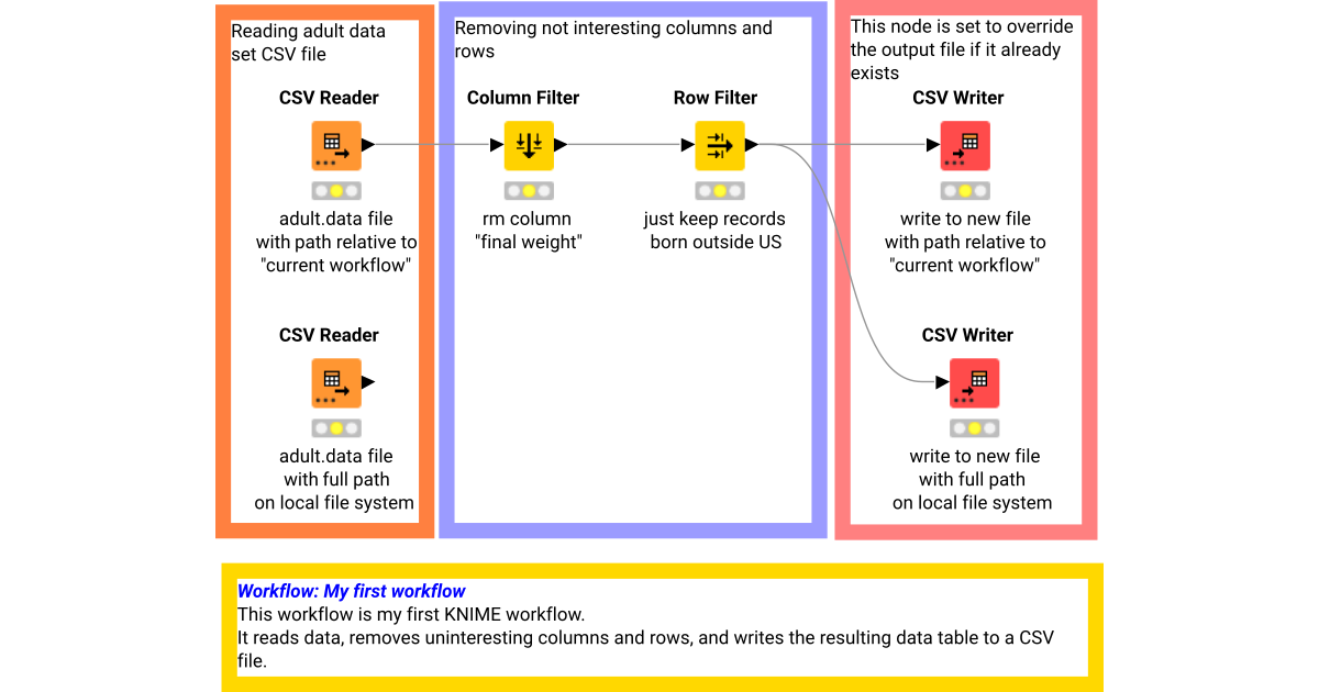 KBL: My First Workflow – KNIME Community Hub