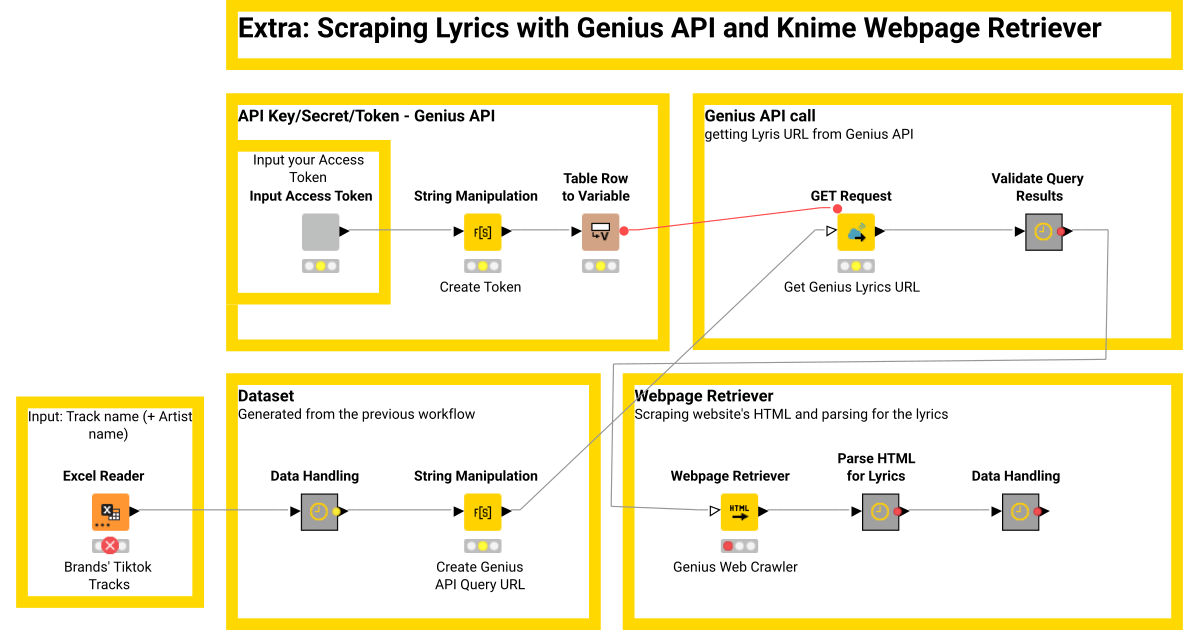 Lyrics Scraping – KNIME Community Hub