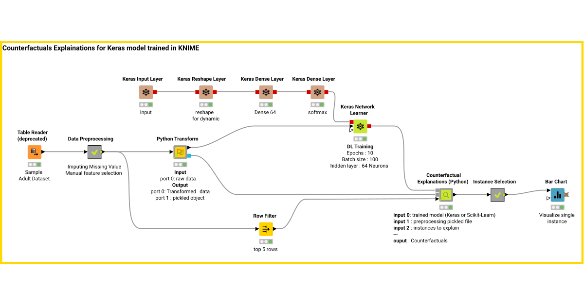 Train And Explain Keras Network With Counterfactuals Knime Community Hub 