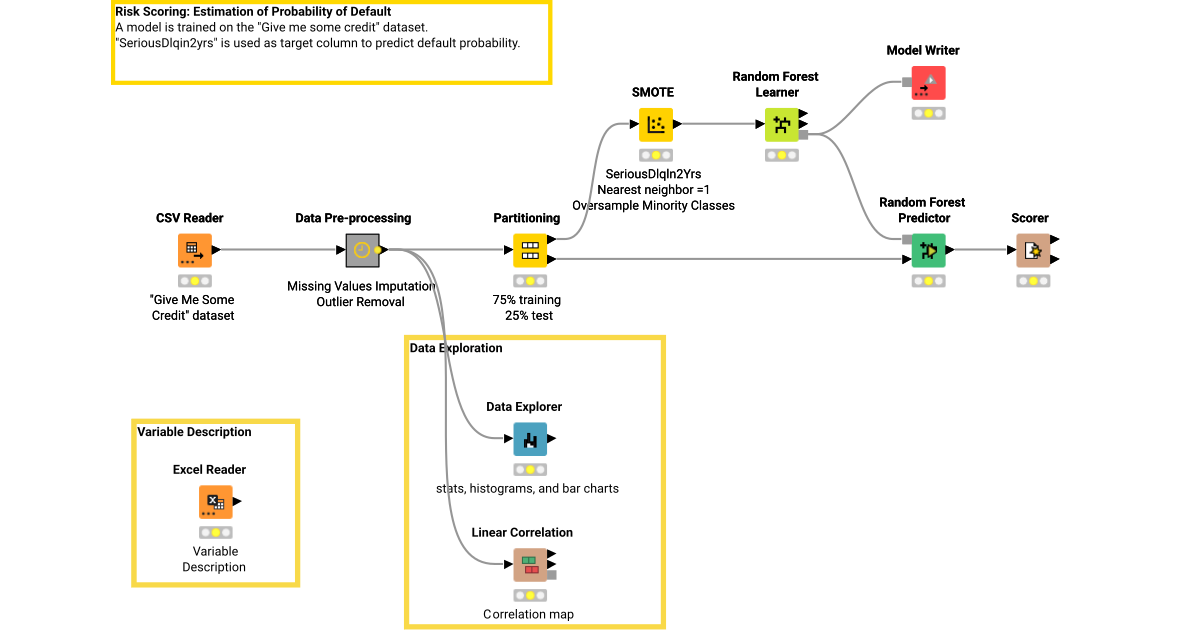Risk Scoring: Estimation of Probability of Default – KNIME Community Hub