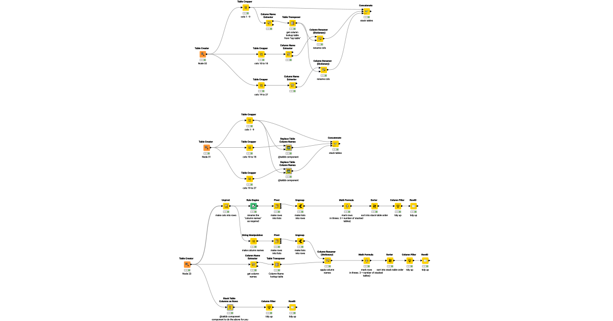 Split and stack table – KNIME Community Hub