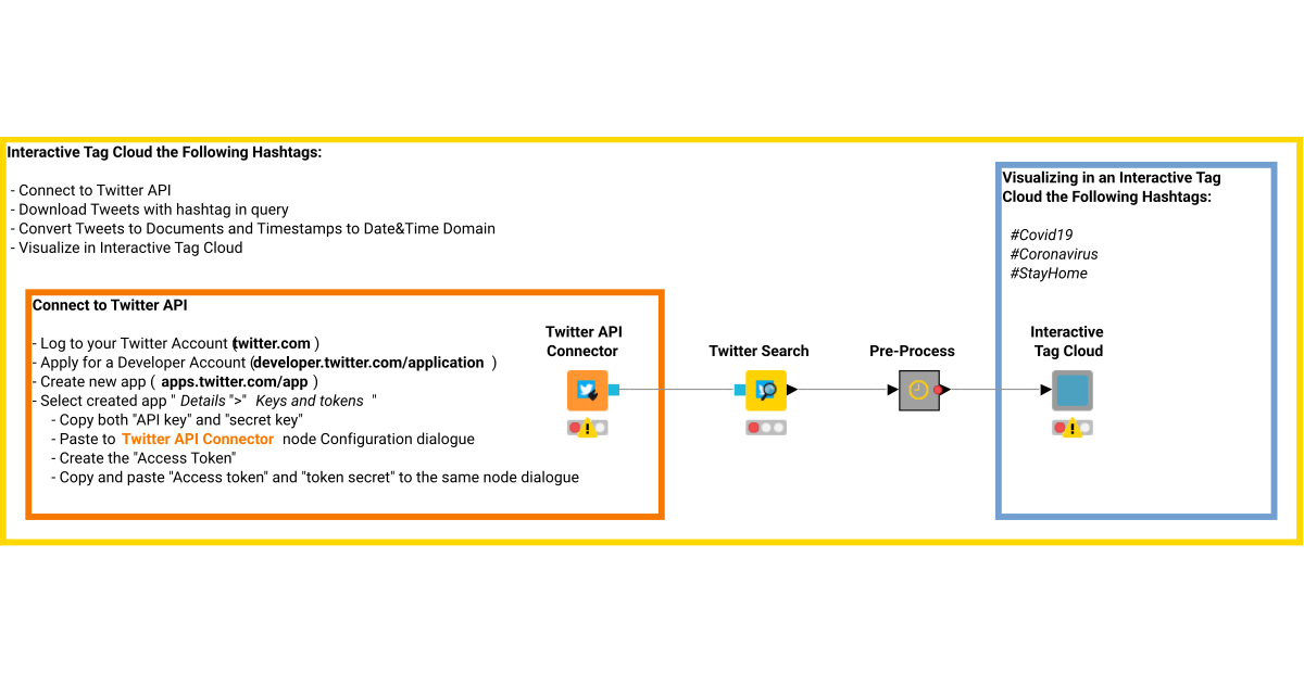 Interactive Tag Cloud from Twitter Search – KNIME Community Hub