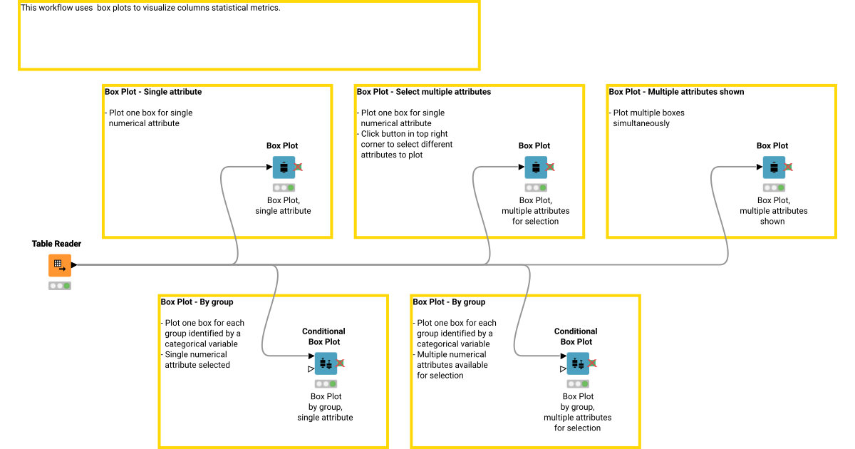 Box Plot Examples – KNIME Community Hub