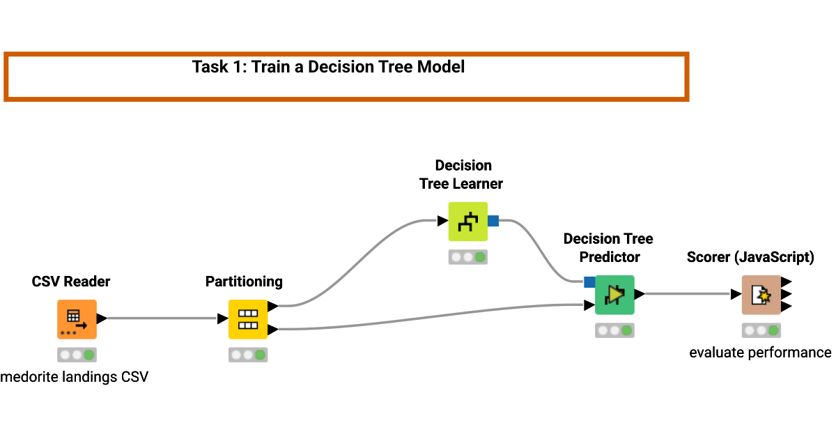 04 Decision Tree Model – KNIME Community Hub