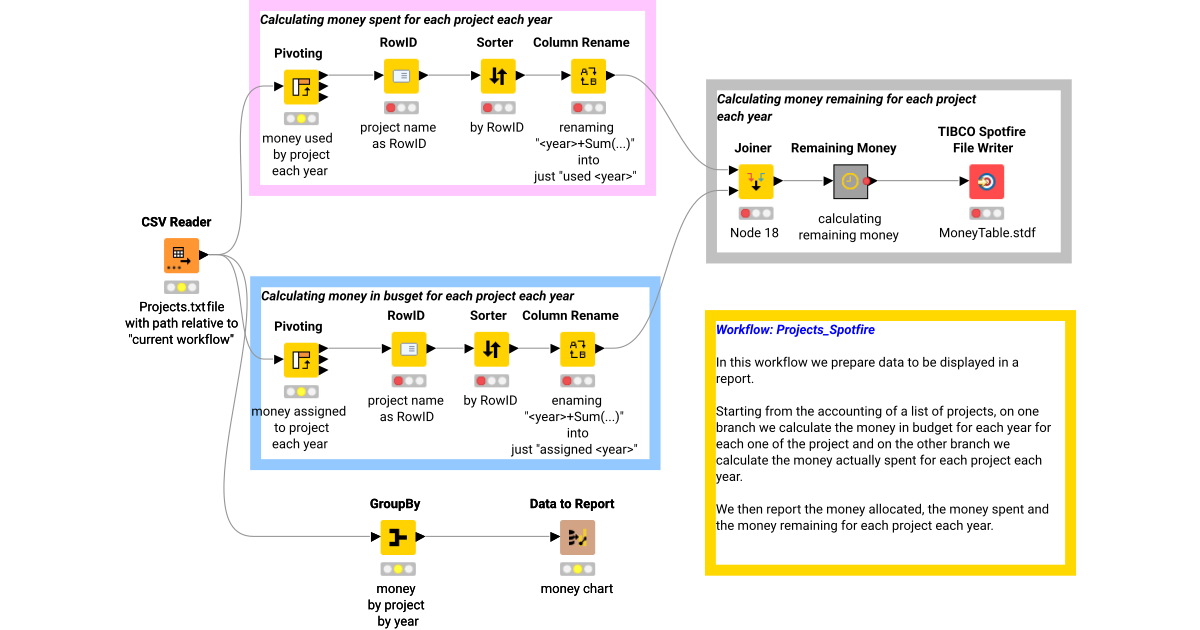 KBL: Preparing data for Spotfire – KNIME Community Hub