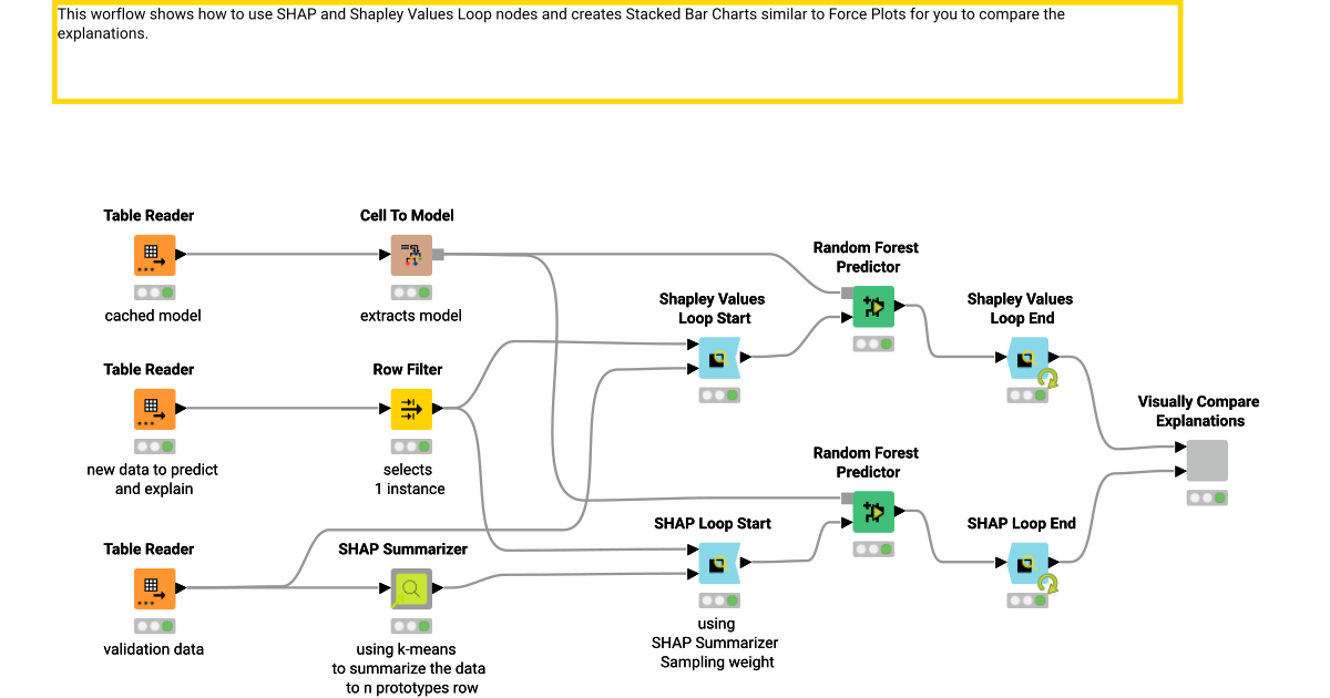 SHAP and Shapley Values Example – KNIME Community Hub