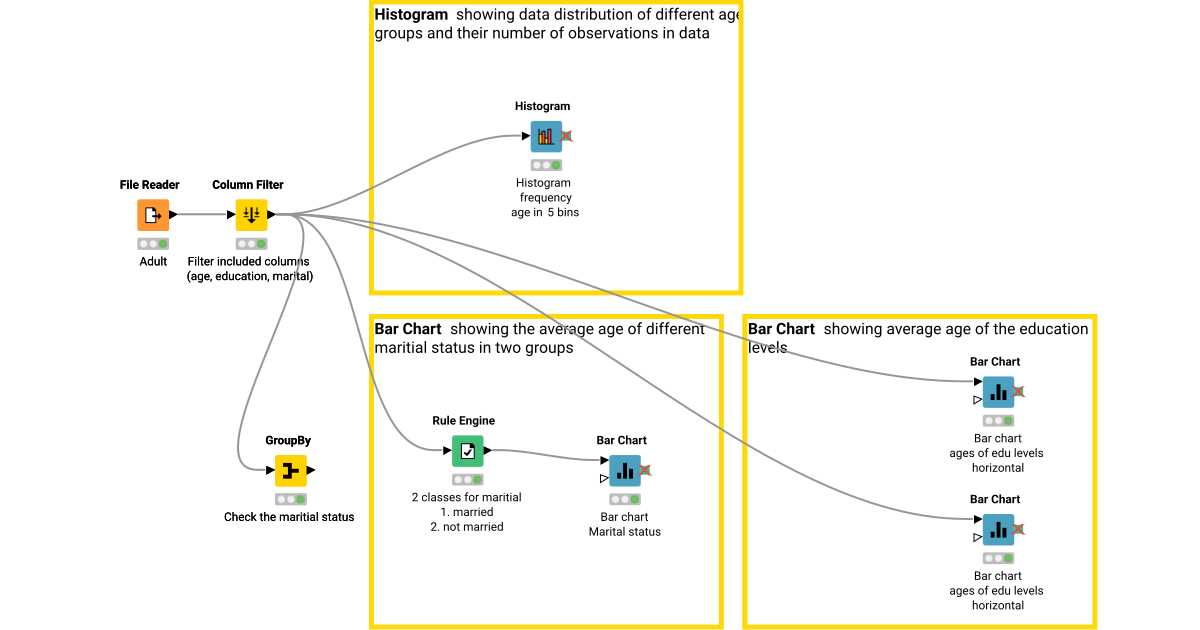 Comparison charts - Histogram and Bar chart – KNIME Community Hub