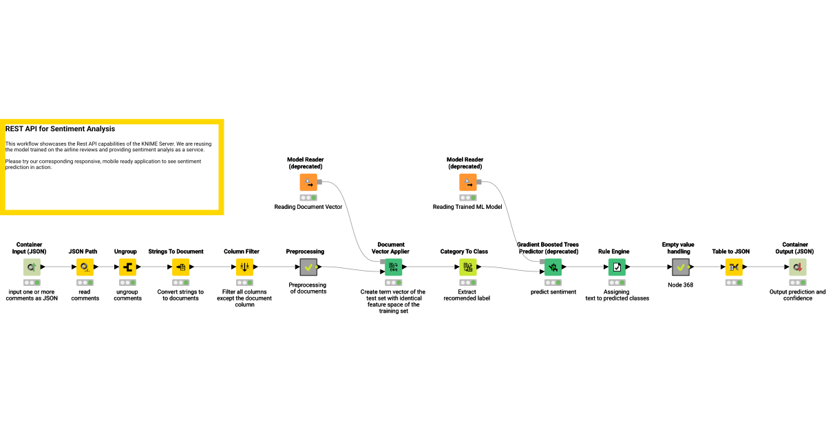 REST API for Sentiment Analysis – KNIME Community Hub
