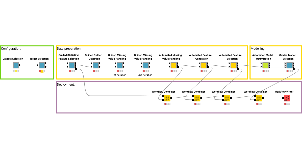 Guided Machine Learning – KNIME Community Hub