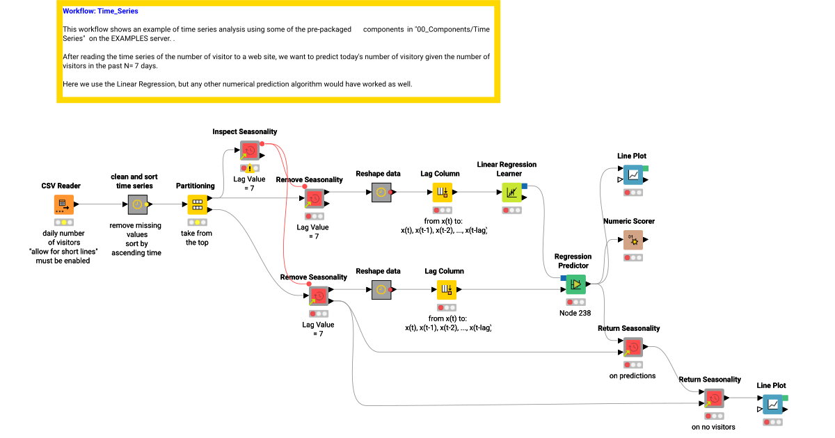 Time Series Analysis with Machine Learning – KNIME Community Hub