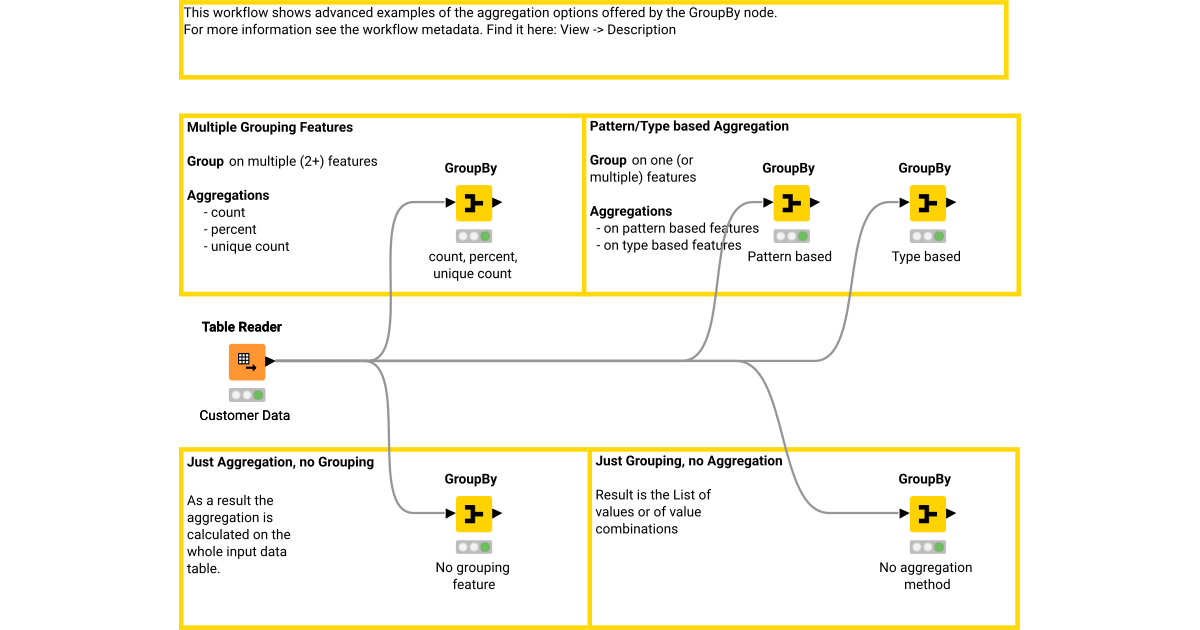 GroupBy Advanced Examples – KNIME Community Hub