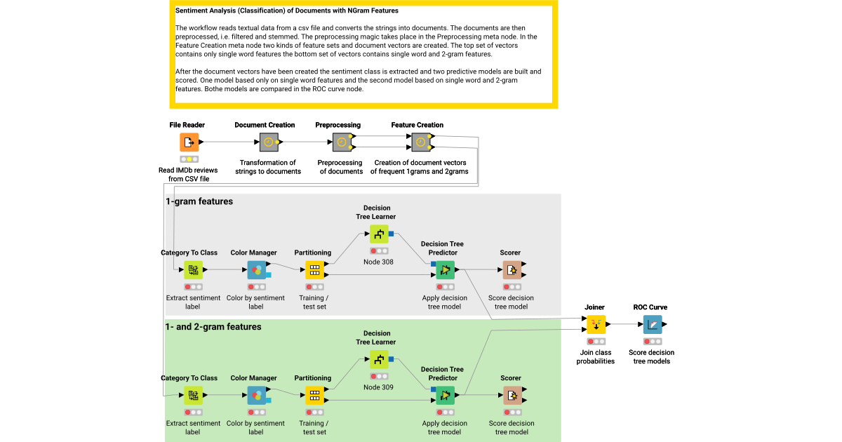 Sentiment Analysis (Classification) of Documents with NGram Features ...