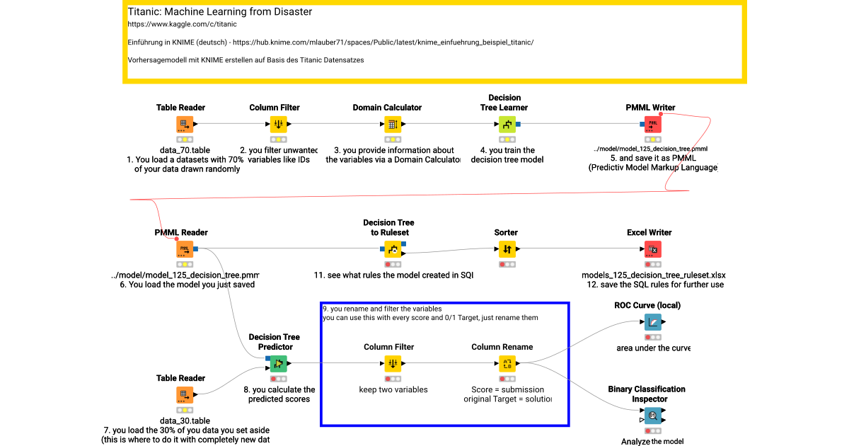 Vorhersagemodell mit KNIME erstellen auf Basis des Titanic Datensatzes – KNIME Community Hub