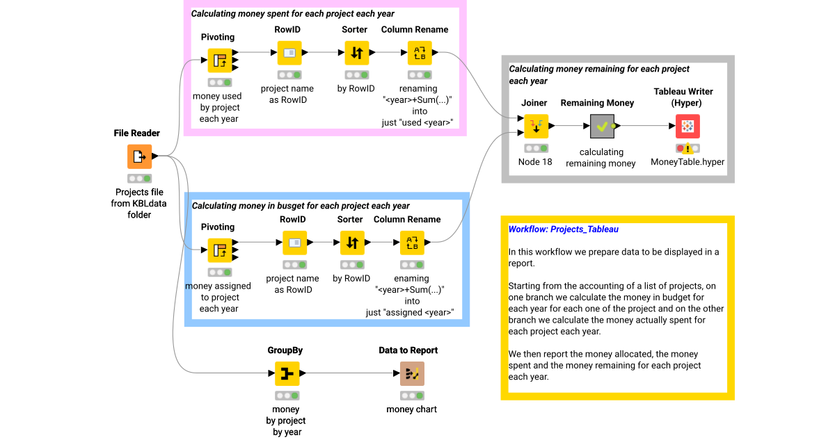 KBL: Producing data for Tableau – KNIME Community Hub