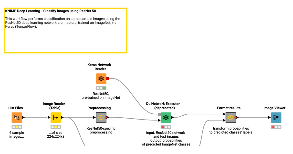 Knime Deep Learning Classify Images Using Resnet50 Knime Community Hub