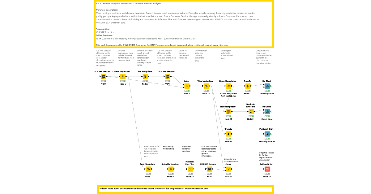SAP ECC Customer Returns Analysis – KNIME Community Hub