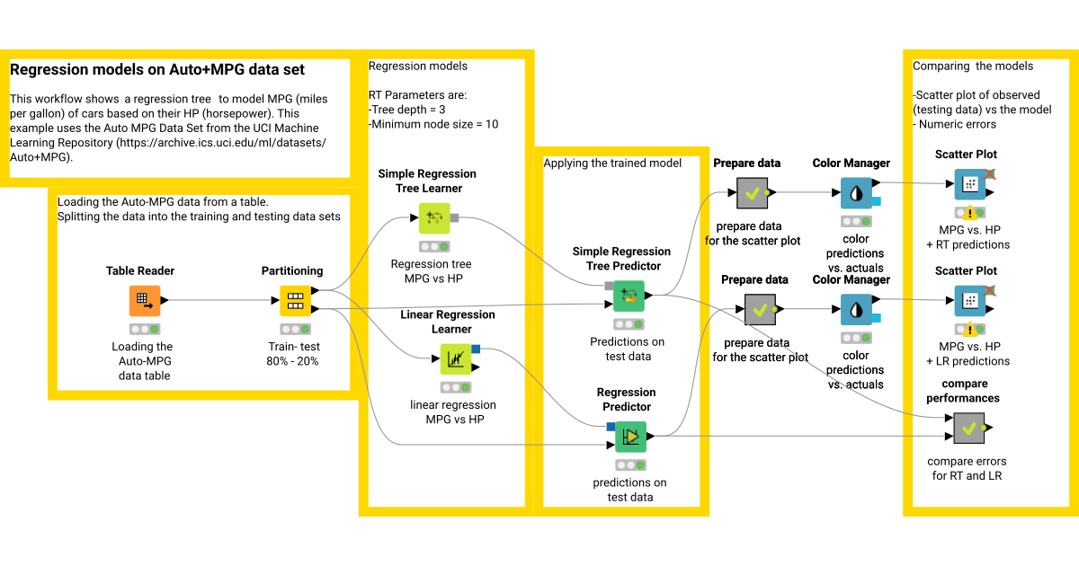 Linear Regression vs. Regression Tree – KNIME Community Hub Linear Regression vs. Regression Tree – KNIME Community Hub