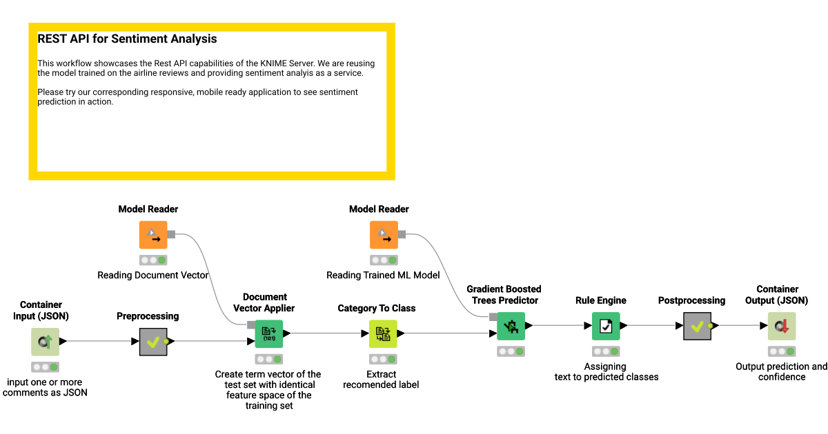 REST API for Sentiment Analysis – KNIME Community Hub