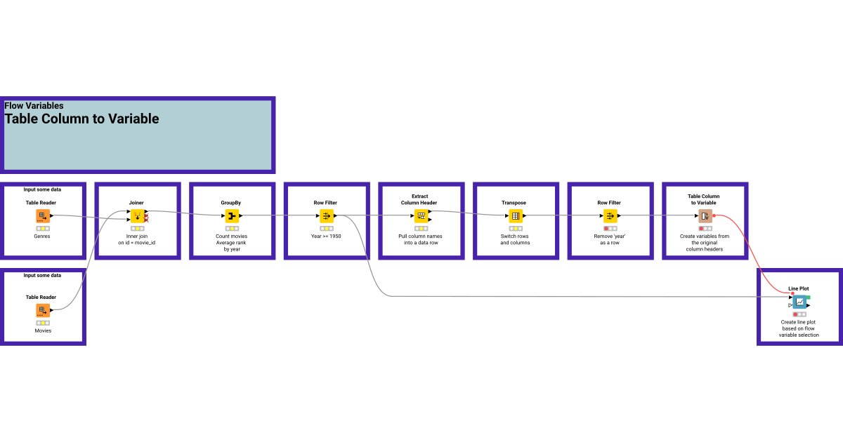 3 Table Column To Variable Knime Community Hub