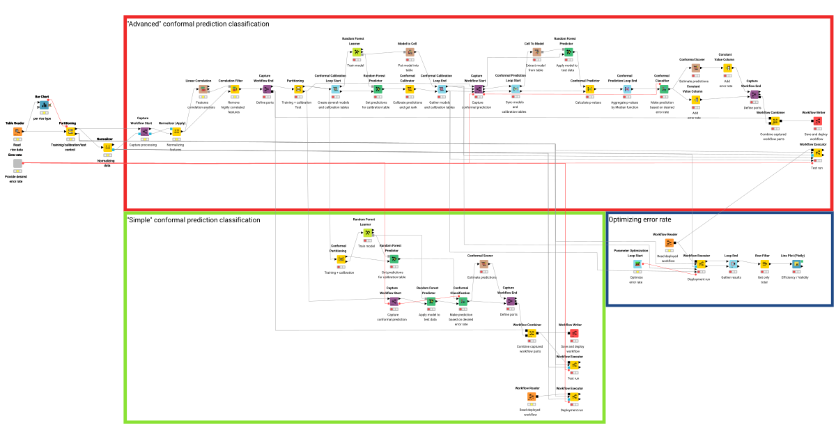 Conformal prediction classification – KNIME Community Hub