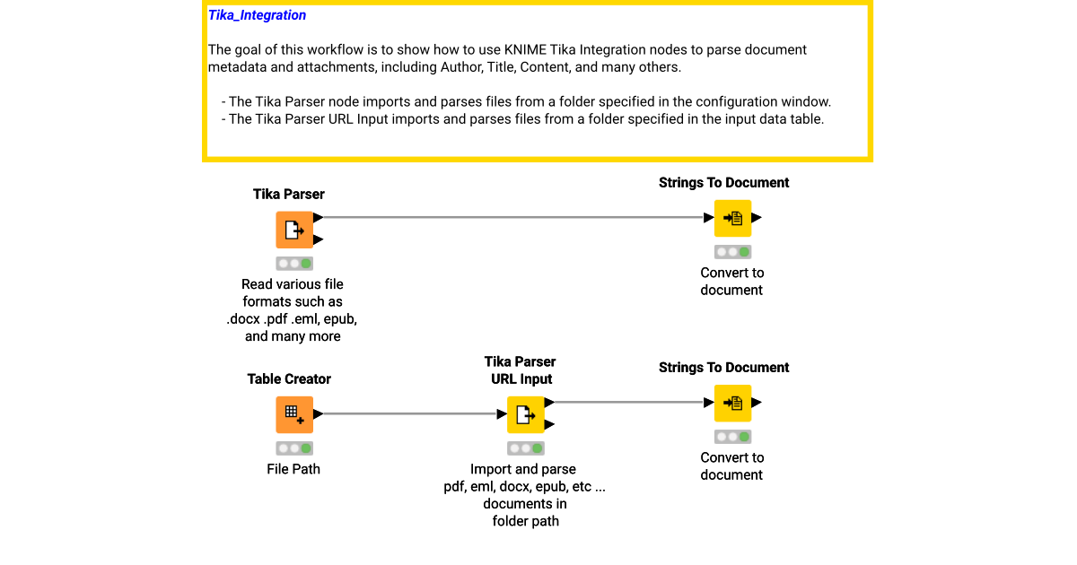 Apache Tika integration – KNIME Community Hub