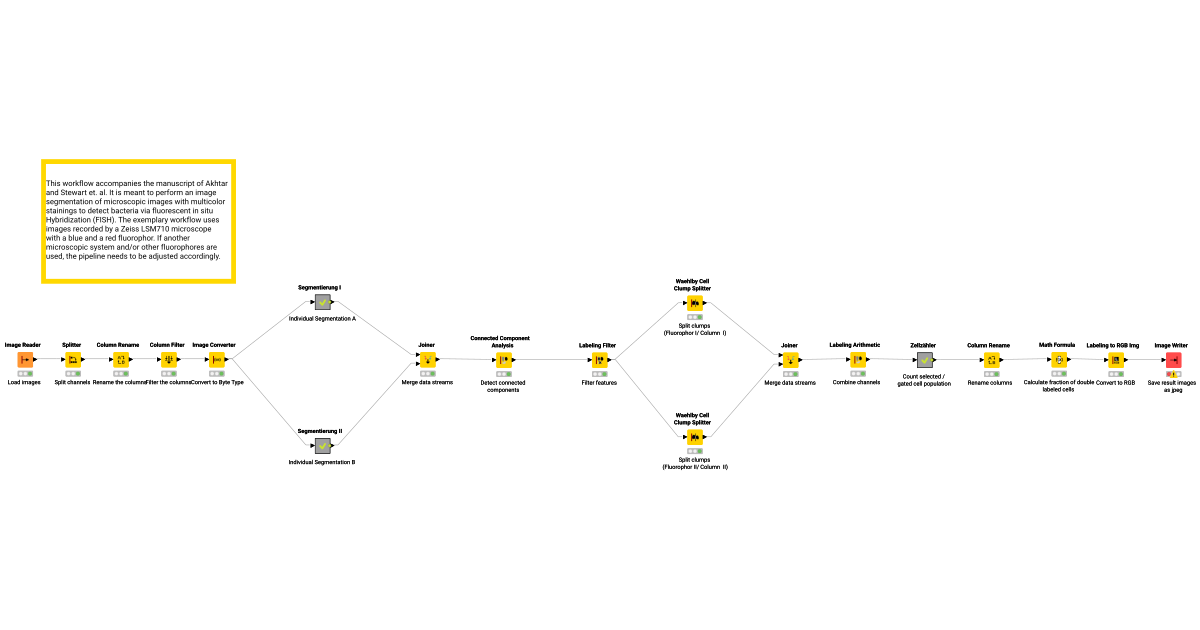 Akhtar_et_al_Bacterial_FISH_Example_Workflow – KNIME Community Hub