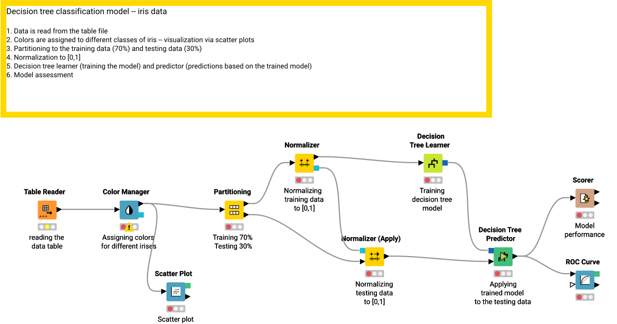 decision tree iris – KNIME Community Hub