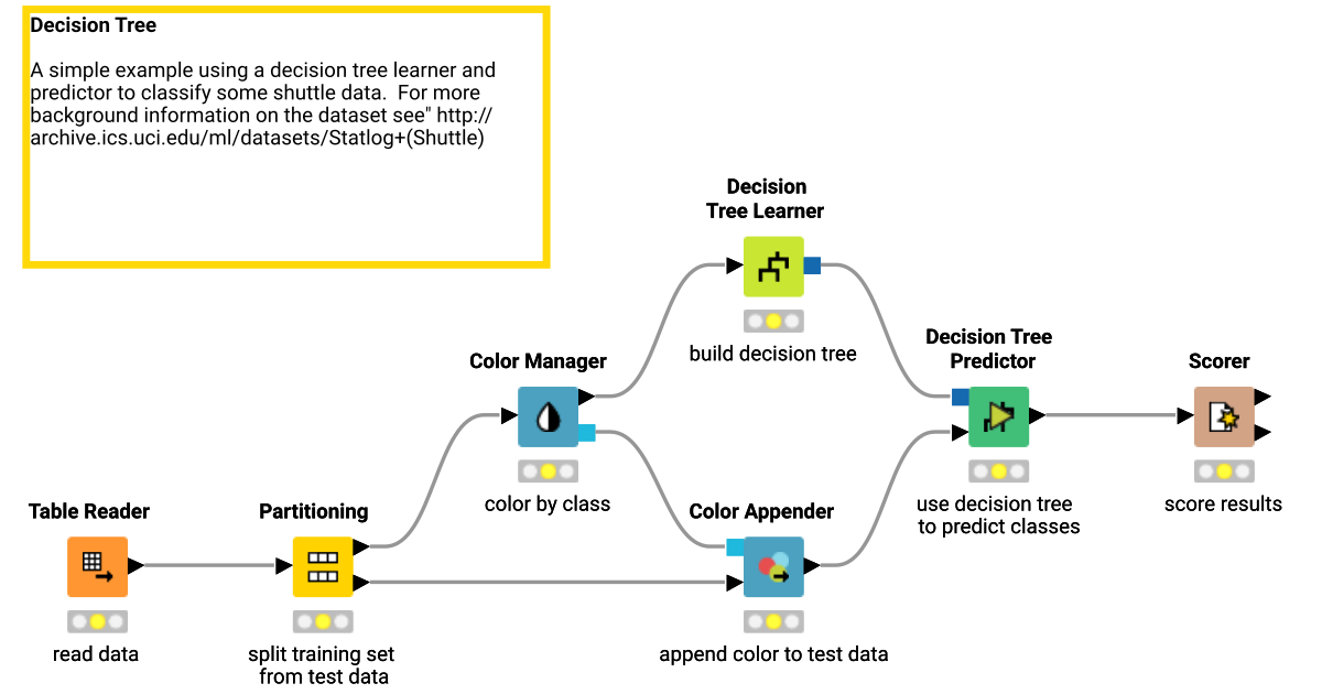 Decision Tree – KNIME Community Hub