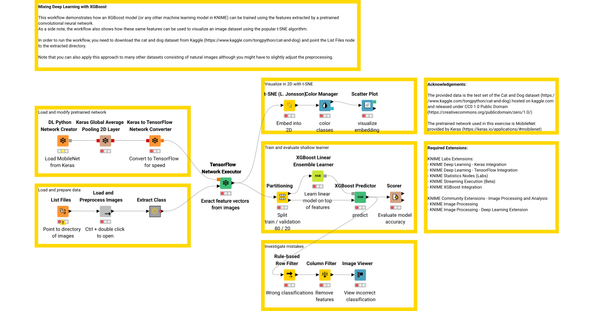 Mixing Deep Learning with XGBoost – KNIME Community Hub