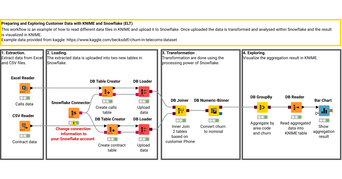 Preparing and Exploring Customer Data with KNIME and Snowflake (ELT ...