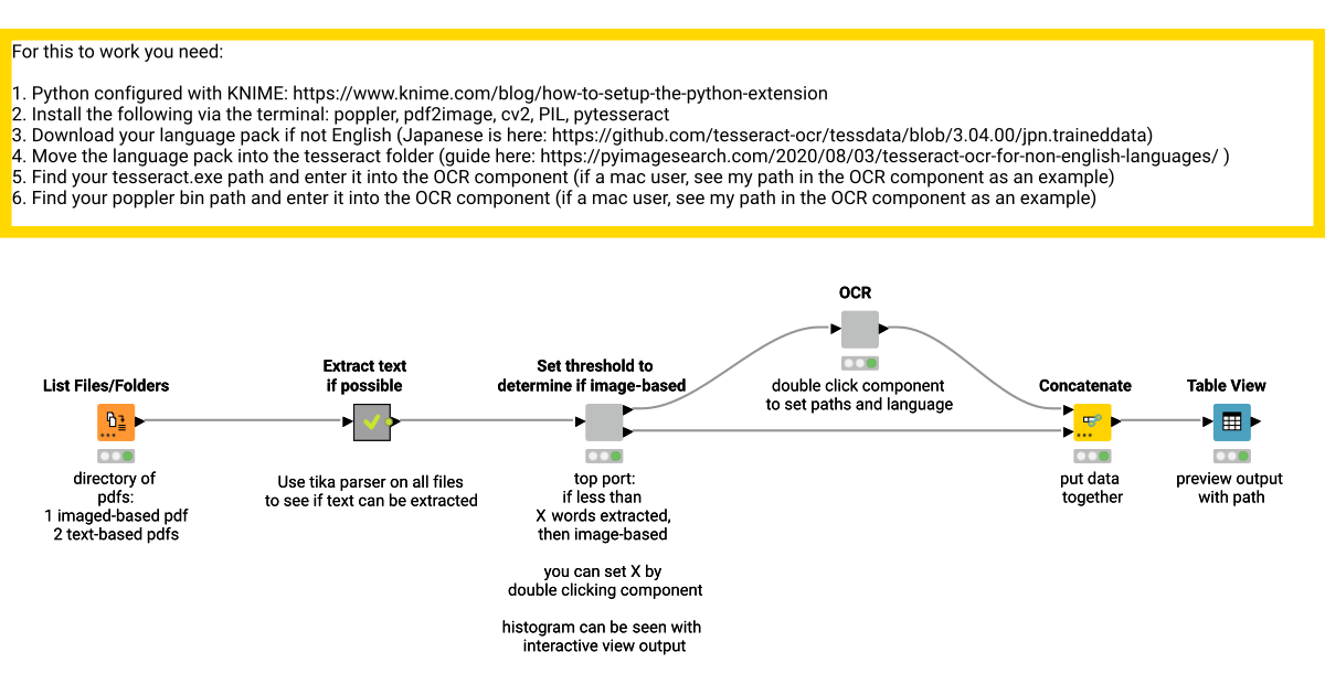 OCR Foreign Language PDFs with Python and KNIME – KNIME Community Hub