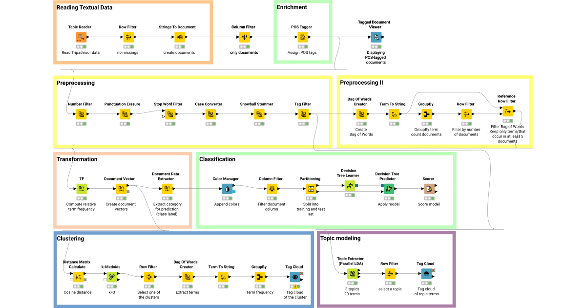 Example Workflow -- Text Processing Tutorial – KNIME Community Hub