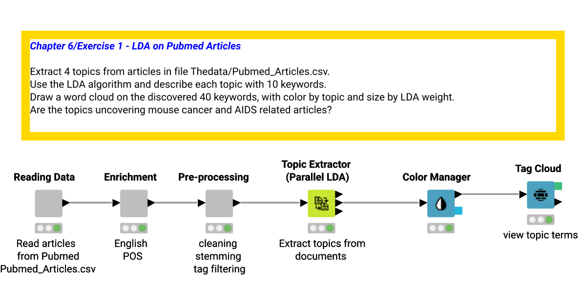 Chapter 6/Exercise 1 - LDA on Pubmed Articles – KNIME Community Hub