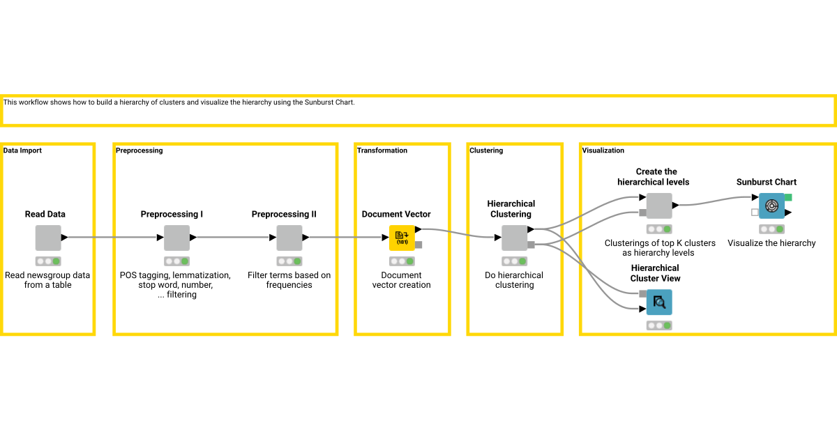 Sunburst Visualizaion Of Hierarchical Clustering Knime Community Hub 9453