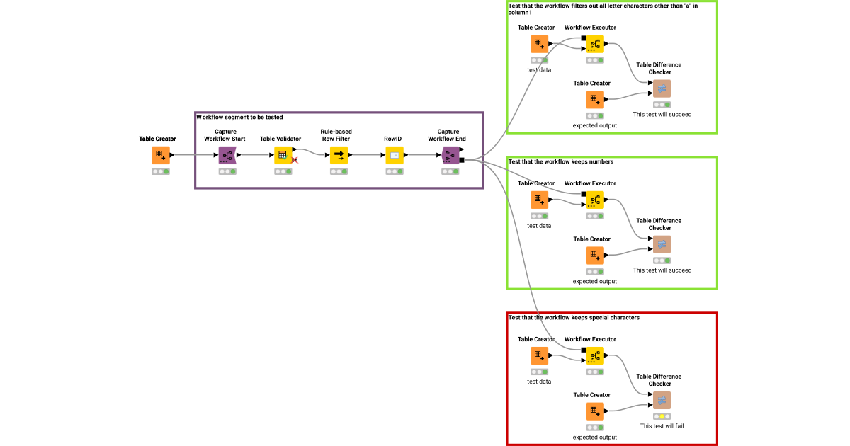 Example Testflow (Workflow Executor) – KNIME Community Hub