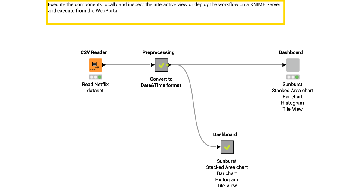 Create an interactive dashboard in 3 steps: Netflix dataset – KNIME ...