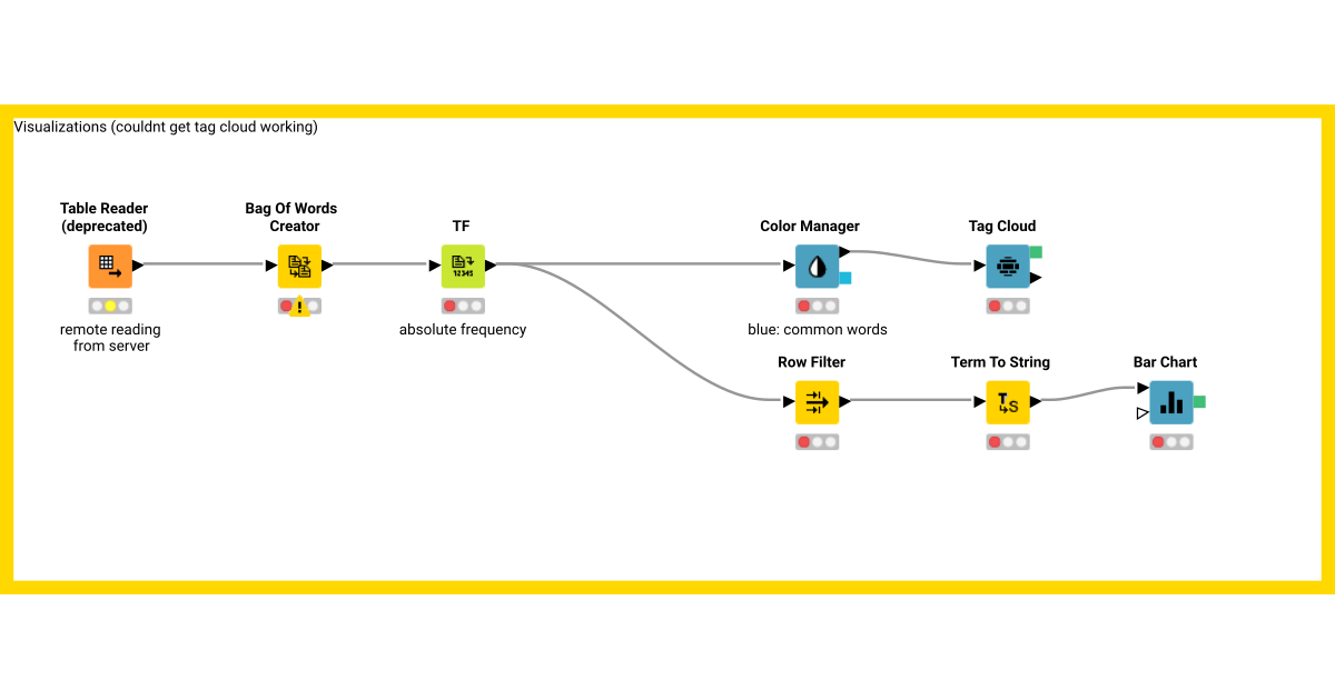 Text and Network Analysis of the KNIME Forum – KNIME Community Hub