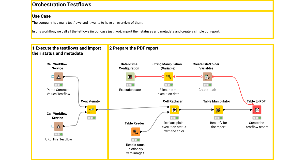 Orchestration Testflows – KNIME Community Hub