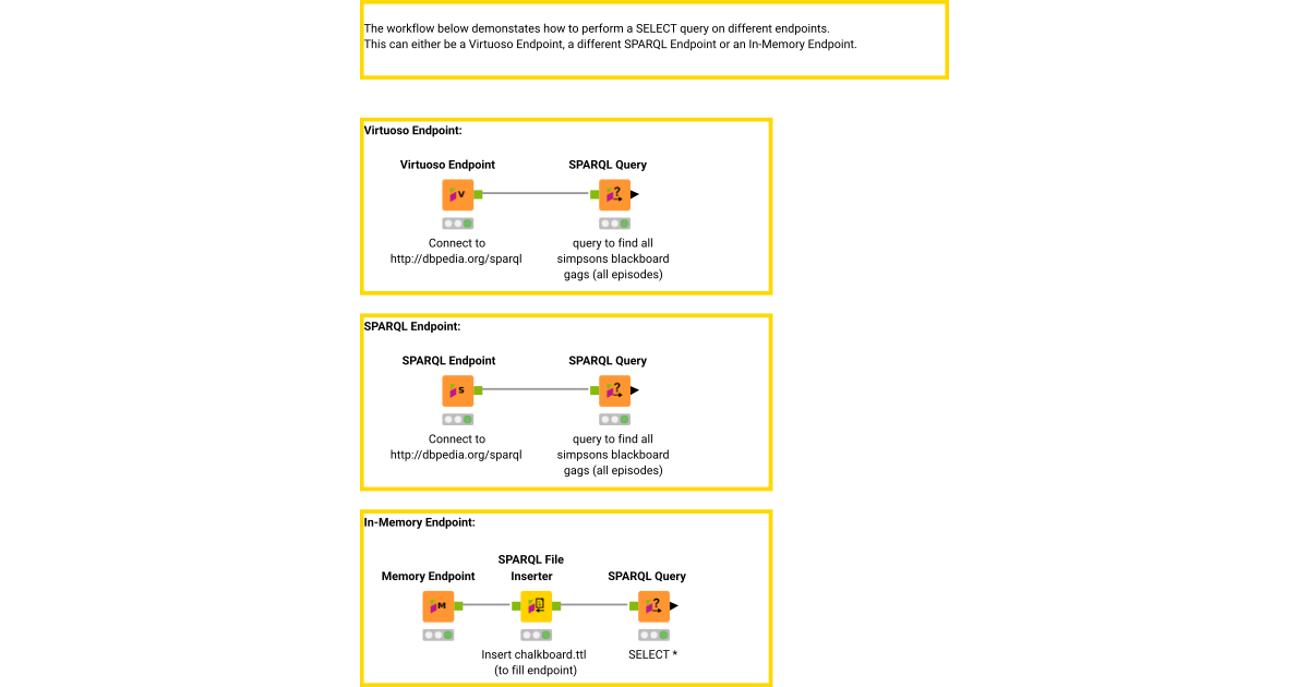 Sparql Select Query From Different Endpoints Knime Community Hub 