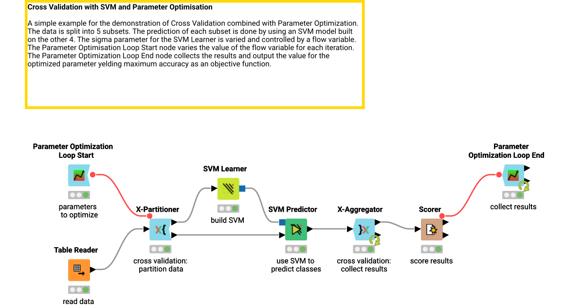 Cross Validation With Svm And Parameter Optimization Knime Community Hub