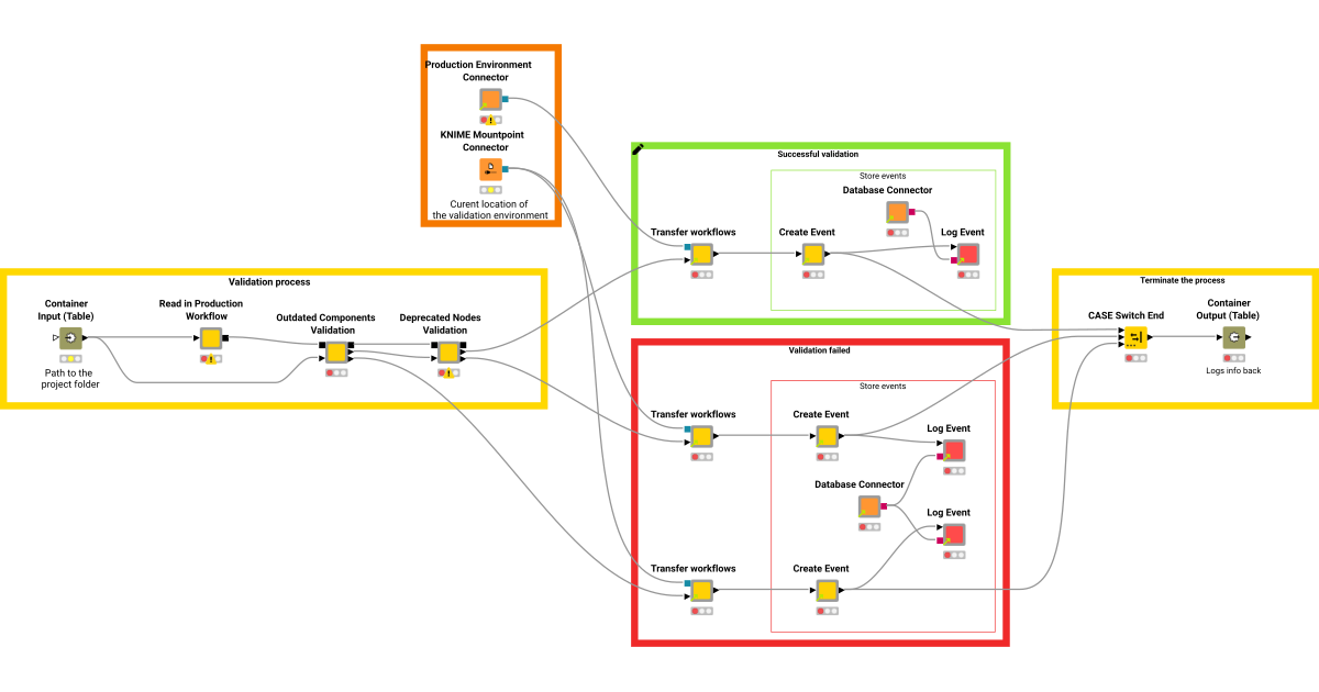 Validation Controller – KNIME Community Hub