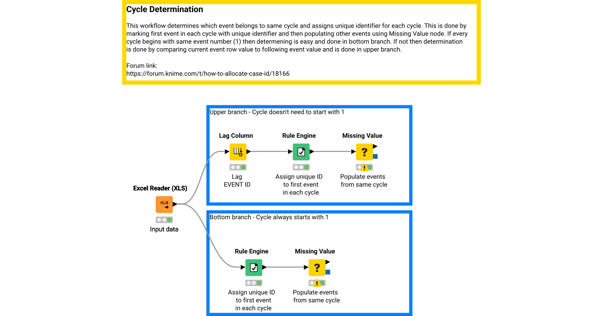 Cycle Determination – KNIME Community Hub