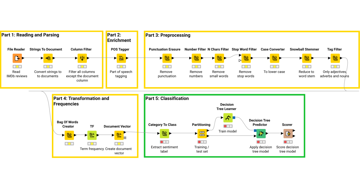 Sentiment_Machine_Learning – KNIME Community Hub